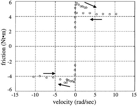 Estimated Friction Versus Velocity A X Axis B Y Axis Download