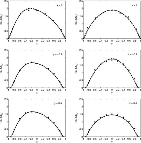 comparison of experiments b numerical results solid line asymptotic