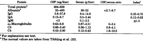 Reference Values For Csf And Serum Proteins Given As 95 Confidence