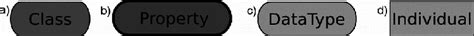 Symbols Representing A Class A Property B Datatype C And An