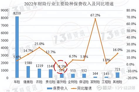 近20年财险结构变迁：背后是我国经济发展水平、产业结构和人口老龄化变迁的结果和缩影！ 先说结论 ：1、 13精”最新收录了2003 2022年