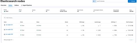 Identifying The Cause Of An Unresponsive Es Cluster Elasticsearch Discuss The Elastic Stack