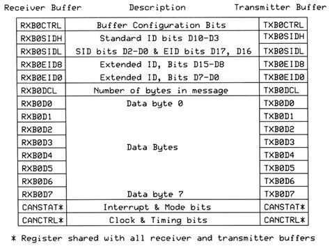 What Is Message Buffer In Can Bus Rentalretpa