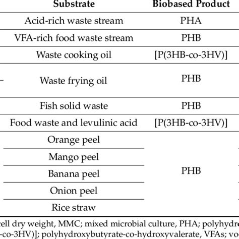 List Of Microbes And Substrates For Cost Effective Biobased Plastic