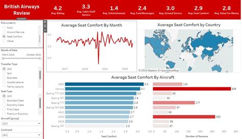 Pavani Malapaka On Linkedin Dataanalysis Tableau Airlines Customersatisfaction…