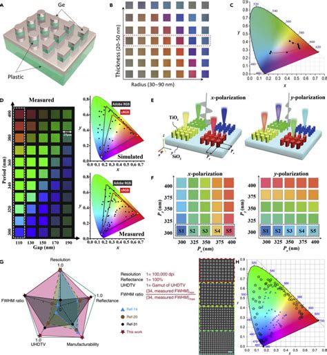 Dielectric Resonance Based Optical Metasurfaces From Fundamentals To Applications Iscience