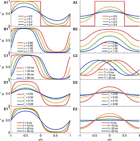 The Asymptotic Synaptic Weight In The Case Of Single Synapse Stdp The