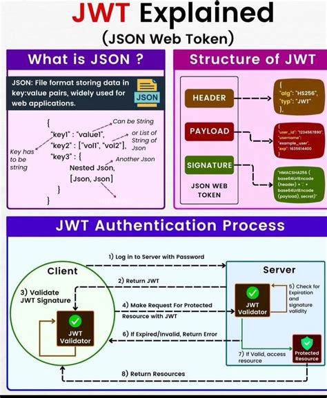 Suman Kamboj On Linkedin Jwt Authentication Process📚📒📓📔