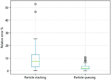 Boxplot Of Detection Errors Before And After Queuing Download