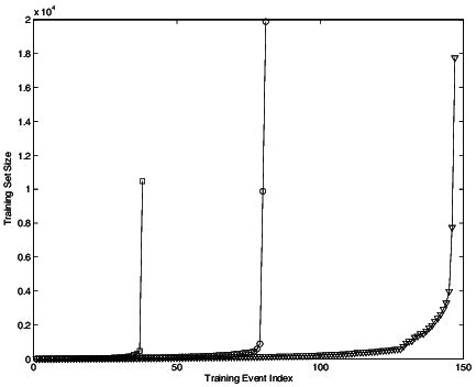 Evolution Of The Training Set Size As A Function Of The Training Event Download Scientific