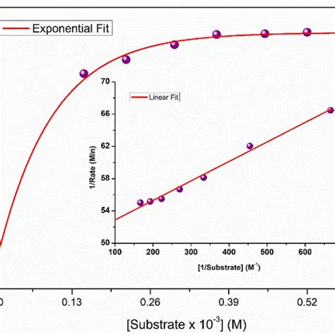 Plot Of Rate Vs Substrate In The Presence Of Complex 1 In Methanol