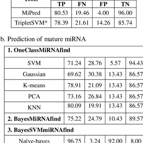 percent count of tp fn fp and tn for two classes of predictions based