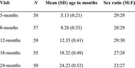 Sample Size Descriptive Statistics For Age Days And Sex Ratio At Download Scientific Diagram