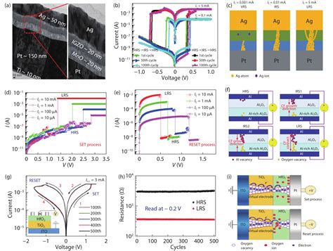 Towards Engineering In Memristors For Emerging Memory And Neuromorphic Computing A Review