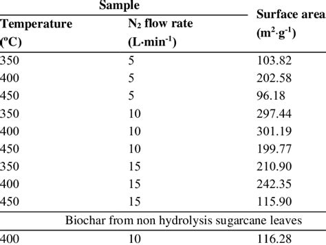 Specific Surface Area Of Biochar Produced From Sugarcane Leaves After Download Scientific