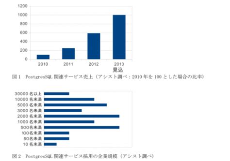 「si Object Browser」のpostgres対応版、11月11日より提供開始 オープンソースdbでの開発生産性が大幅に向上 株式会社 システムインテグレータのプレスリリース
