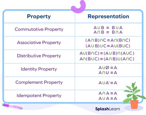What Are Sets Definition Types Properties Symbols Examples