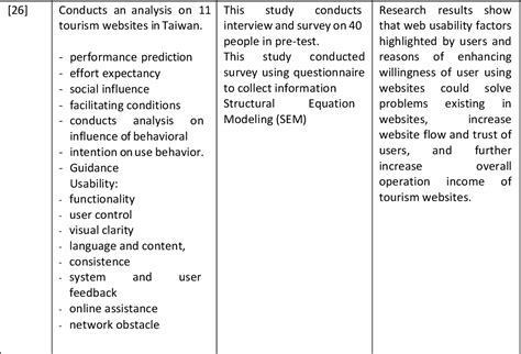 Table 3 From Review Of Usability Model For Tourism Website Semantic Scholar