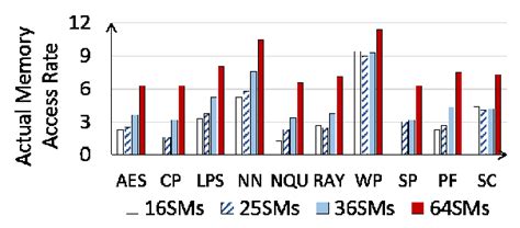 memory access coalescing results with different gpu scaling options