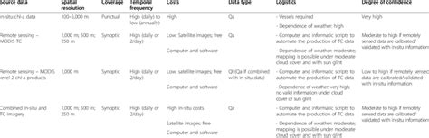 Comparison Of In Situ And Remote Sensing Data Regarding Spatial And