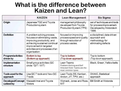 difference between kaizen vs lean explained visit for presentation 1