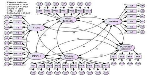 The Results For Pooled Cfa Download Scientific Diagram