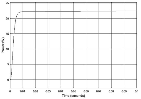 fuzzy response under fixed load of 10Ω at 1000w m2 irradiance