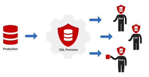 Create Protect And Manage Non Production Databases With Sql Provision Redgate