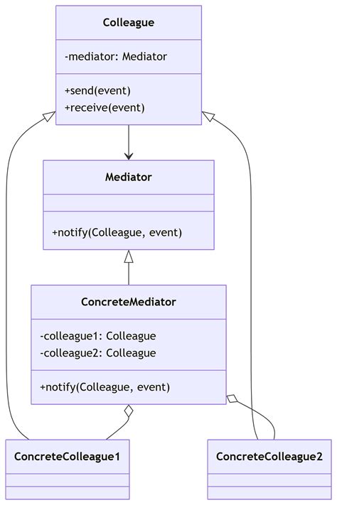 中介模式（mediator Pattern） Vs 代理模式（proxy Pattern）的区别 Csdn博客