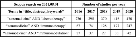 Table 1 From A Paradigm Shift In Cancer Nanomedicine From Traditional Tumor Targeting To