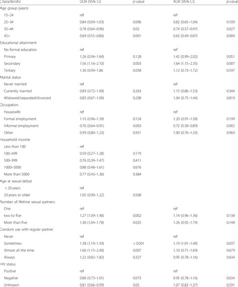 Univariate And Multivariable Logistic Regression Analysis For Factors