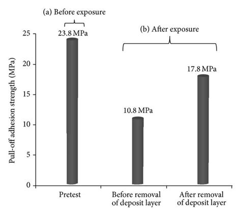 Pull Off Adhesion Strength Of Fusion Bond Epoxy Coating A Before And