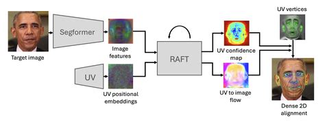 3d Face Tracking From 2d Video Through Iterative Dense Uv To Image Flow
