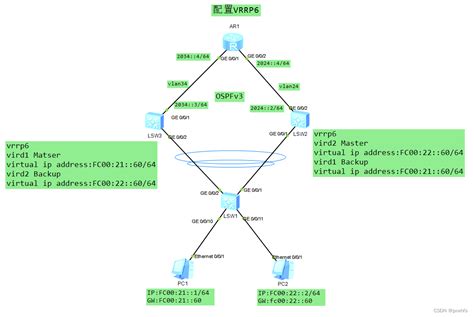 ipv6网络中vrrp6配置实践 csdn博客