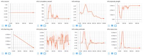 Training Ignores Reward · Issue 416 · Unity Technologiesml Agents