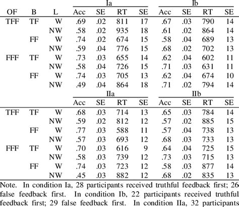 Accuracy And Reaction Times In The Experiment Condition Download Table