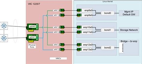 Linux Bonding With Cisco VIC In Stand Alone Mode RHEV Use Case Cisco Community