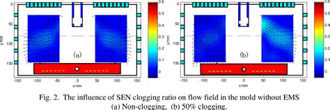 Figure 2 From Flow Field In Slab Continuous Casting Mold Driven By Electromagnetic Stirring