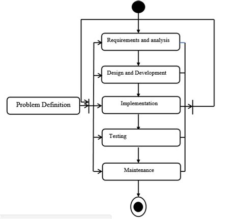 Solved Draw A UML Activity Diagram Describing The Dependency Between 1 Answer