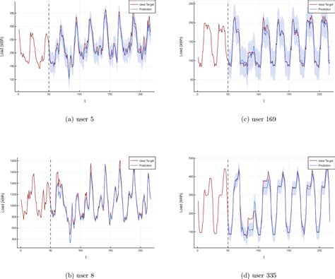 Figure 10 From Training Implicit Generative Models Via An Invariant