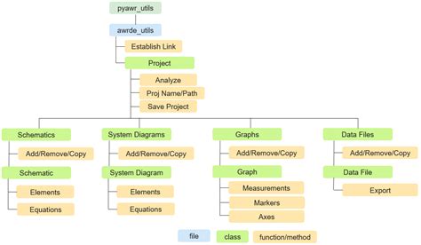 Python Scripting For Rf Design In Awr Api Rf Engineering Cadence