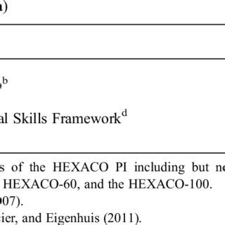 Loadings Of HEXACO PI R And IPIP NEO Facet Scales On Six Principal
