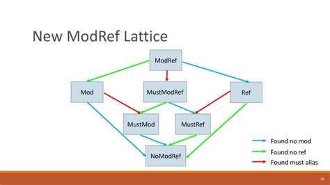 pointers alias and modref analyses ppt download