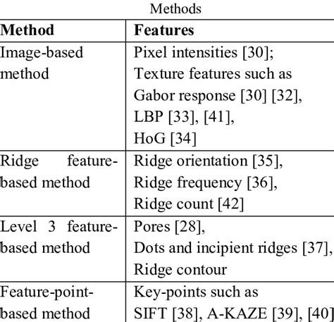 Non Minutiae Based Fingerprint Recognition Download Scientific Diagram