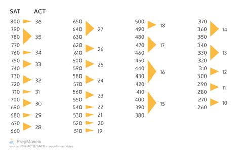 Preact To Act Conversion Chart