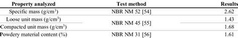 Physical Characterization Of The Natural Fine Aggregate Used Download