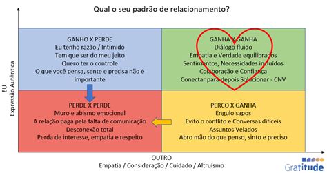 Assertividade E Cnv Gratitude