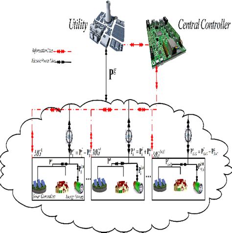 Figure 1 From Coordinated Optimal Dispatch Of Energy Storage In A Network Of Grid Connected