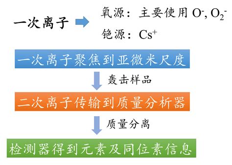 仪器基本原理