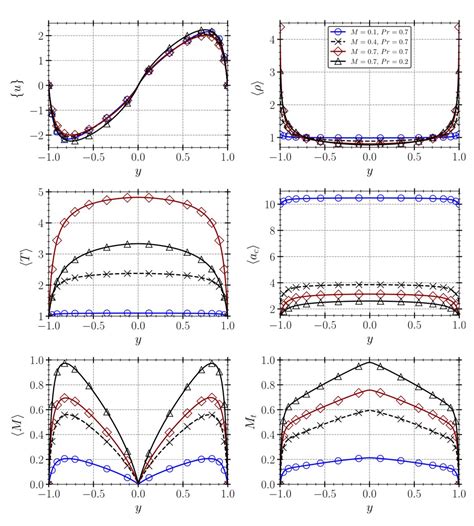 New Work On Compressible Turbulence By Dns Arash Ham Posted On The Topic Linkedin